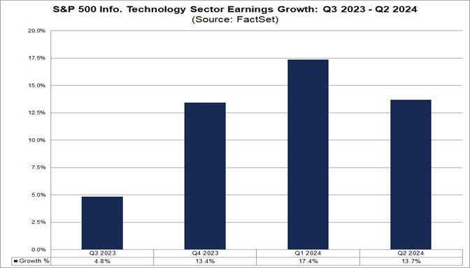 S&P 500 Information Technology Sector Earnings Preview: Q3 2023